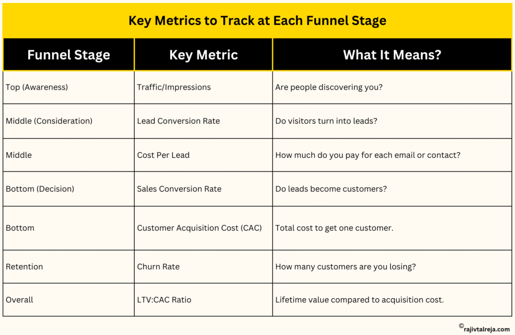 Marketing Funnel Explained: 3 Stages, Strategy, And Benefits