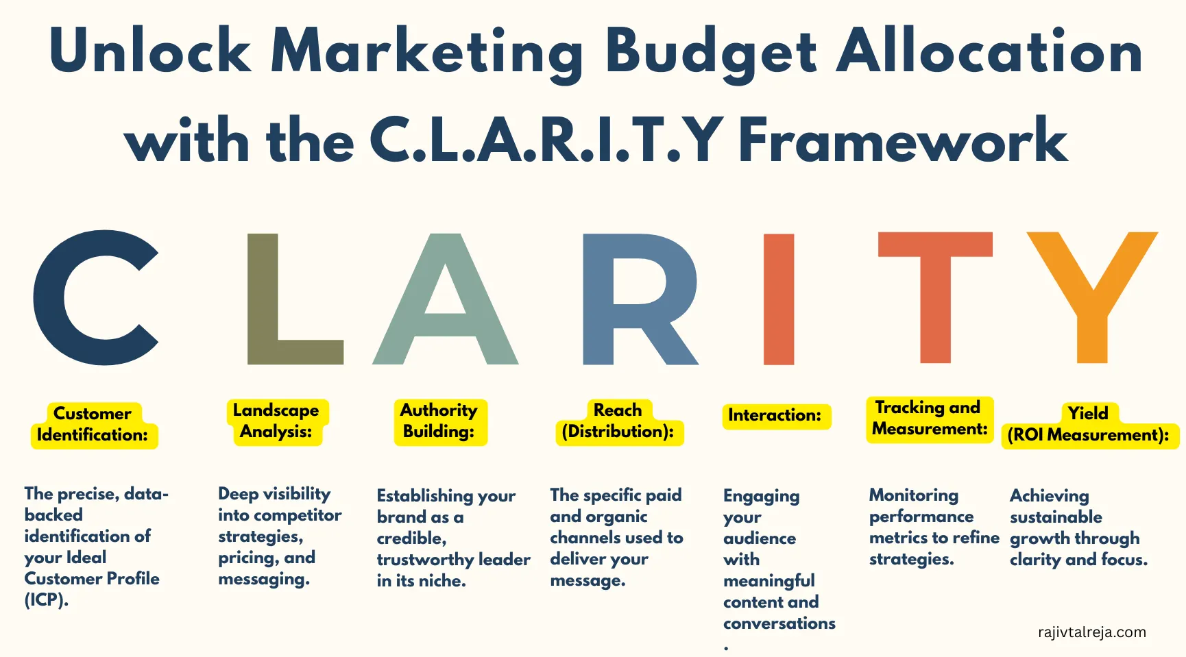 Marketing Budget Allocation: The CLARITY Framework For MSMEs